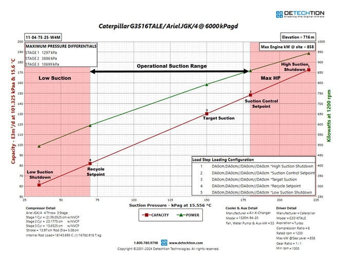 Natural Gas Compressor Fleet Management Solutions