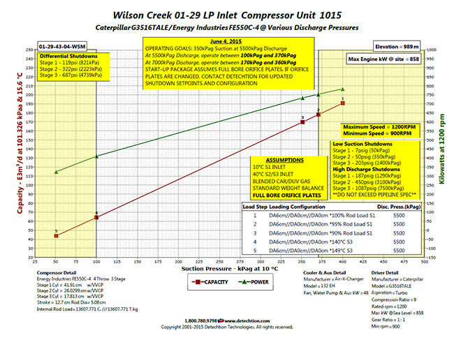 Failure Prevention for Natural Gas Compression Fleets